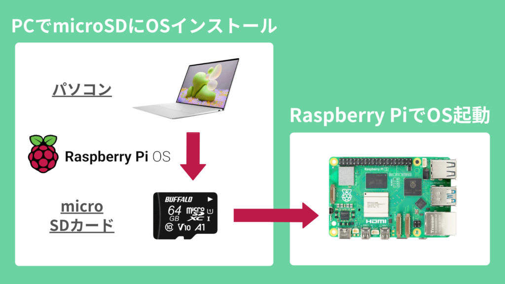 Raspberry Pi OSのインストール方法 | Semi Maker
